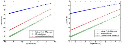 Errors In L 2 Norm Vs Spatial Grid Sizes Left And Time Grid Sizes