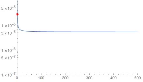 Plotting How To Find And Print The Coordinates Of A Specific Point On