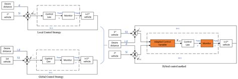 斯润天朗研究成果「车辆列队行驶混合控制模型」在第29届智能交通世界大会上发表 公司动态 动态 斯润车联网