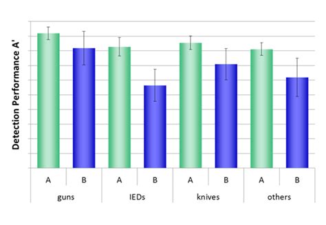 Mean Detection Performance Scores A And Standard Deviations For Both Download Scientific
