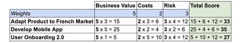 Weighted Decision Matrix A Tool For Pro Level Prioritization Airfocus