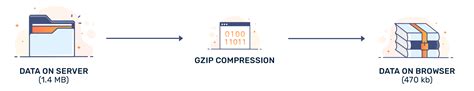 What Is GZIP Compression And Is It Lossless