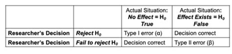 Hypothesis Testing Flashcards Quizlet