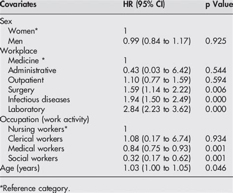 Analysis Parametric Exponential Model Of Risk Factors For Download Scientific Diagram