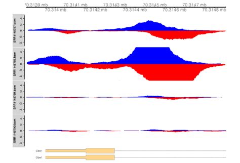 coverage tracks for tf binding sites that are differentially bound in
