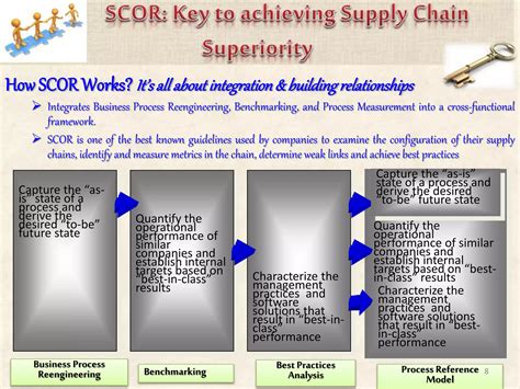 Scor Model Pptx