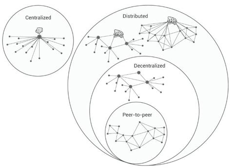 The Difference Between Centralized And Distributed Networks Explained