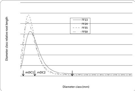 Modeled Curves Non Linear Regression Extreme Value Model Of Download Scientific Diagram