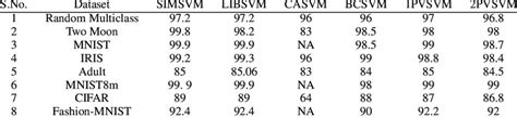 Accuracy Analysis Of The Different Approaches Using Different Datasets