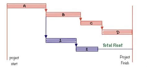 How To Reduce Total Float In Your Schedule Planning Engineer Est