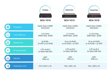 Low Footprint Ucpe Sd Wan To Achieve Sustainable Edge Computing Lanner Electronics Network