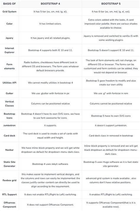 Bootstrap 5 Spiceworks Myanmar