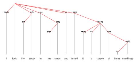 Constituency Based Tree For The Example In English Download Scientific Diagram