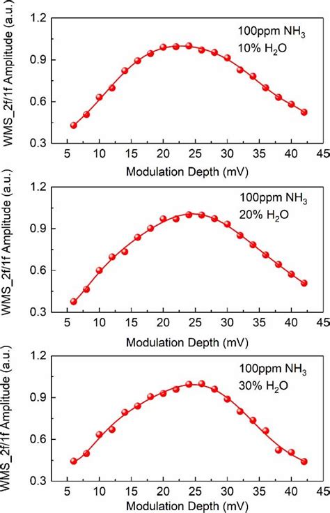 Normalized Peak Amplitude As A Function Of Modulation Depth Download