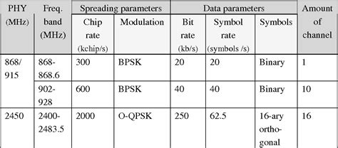 Table 1 From A Comparison Of Zigbee 802 15 4 Vs Ultra Wideband Transmission Techniques For