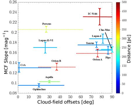 Similar To Figure 4 But The Magnetic Field Directions And Error Bars Download Scientific