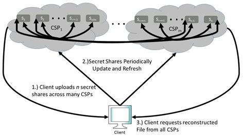 A Sample Deployment Across Multiple Csps Download Scientific Diagram