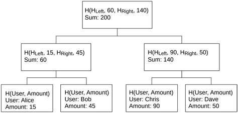 Merkle Sum Tree Blockchain Academy