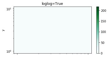 Python Pandas DataFrame To Draw Hexbin Graphs With Different Options