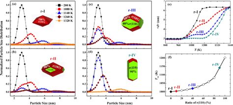 Snapshots Of The Evolution Of Particle Size Distribution For Pt Nps On