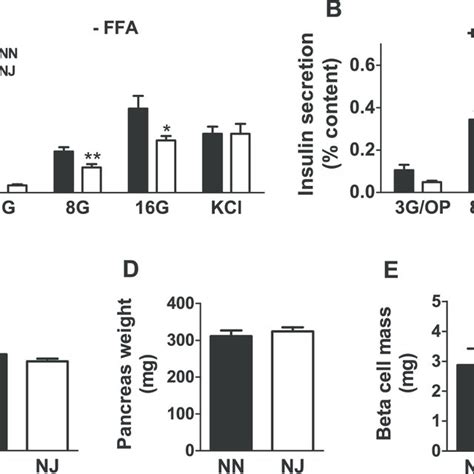 insulin secretion in isolated islets from hfd fed nn or nj mice
