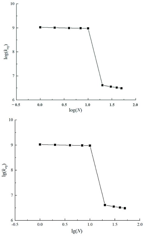 The Equivalent Stiffness Coefficients Of Different Exciting Force At Download Scientific