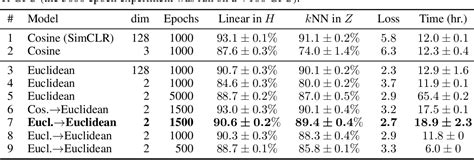 Table 1 From Unsupervised Visualization Of Image Datasets Using