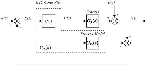 Improved Control Of Integrating Cascade Processes With Time Delays Using Fractional Order
