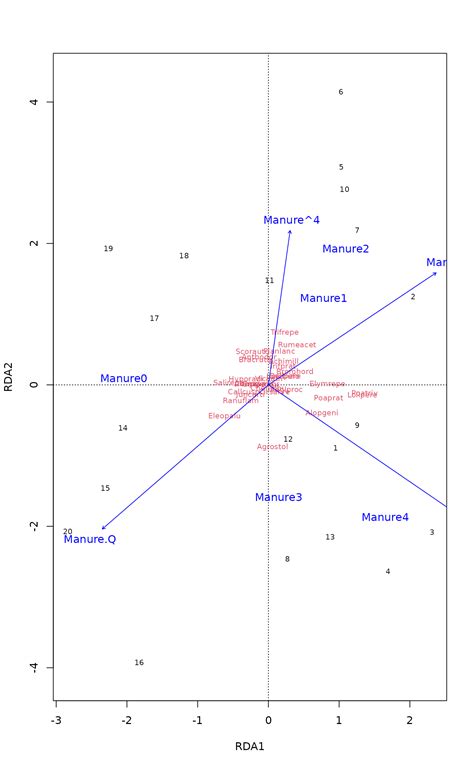 [partial] [constrained] correspondence analysis and redundancy analysis