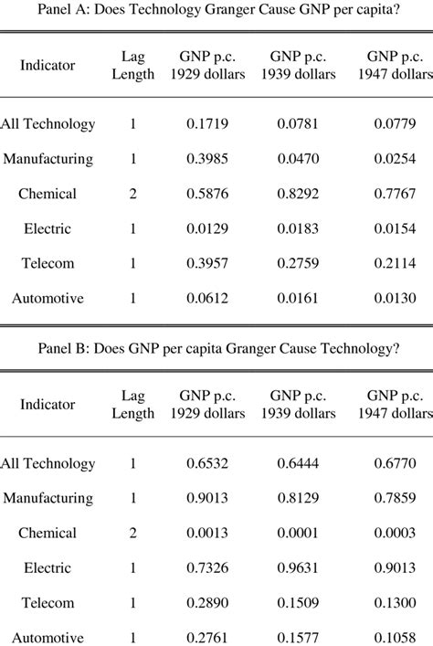 P Values For Granger Causality Tests Download Table