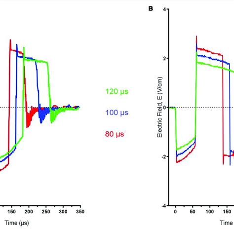Waveform And Electric Field Strength Of The Repetitive Transcranial Download Scientific