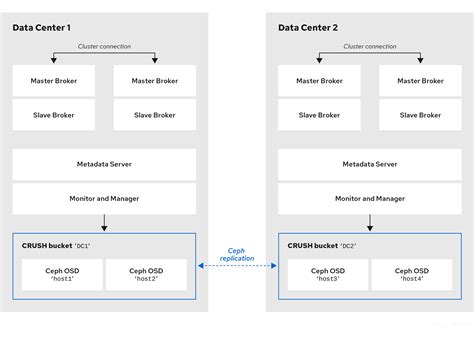 Configuring Amq Broker Red Hat Product Documentation