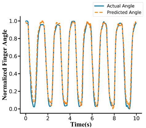 Simultaneous Hand Gesture Classification And Finger Angle Estimation Via A Novel Dual Output