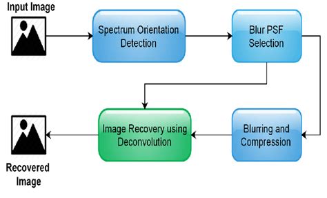 Flow Diagram For The Proposed Spectrum Based Compression Method