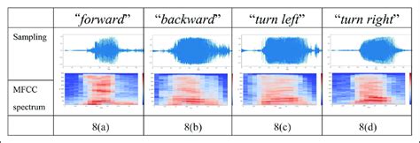 sampling waveform and mfcc spectrums for speech commands download