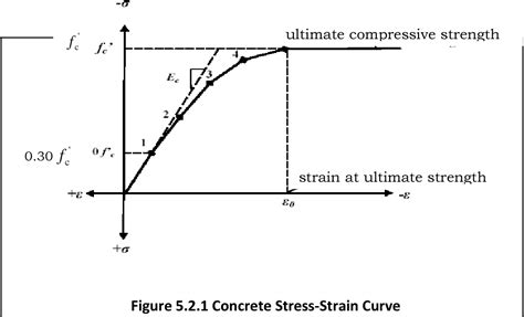 Figure 52 From Nonlinear Finite Element Analysis Of Reinforced Concrete Plates In Punching
