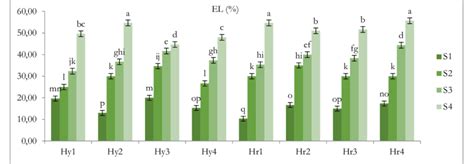 Interaction Effects Of Salt Treatments And Hydro And Hormo Priming