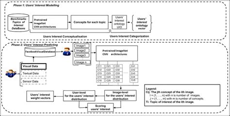 Deepvisinterest Deep Learning Framework For Users Interest Discovery Download Scientific Diagram