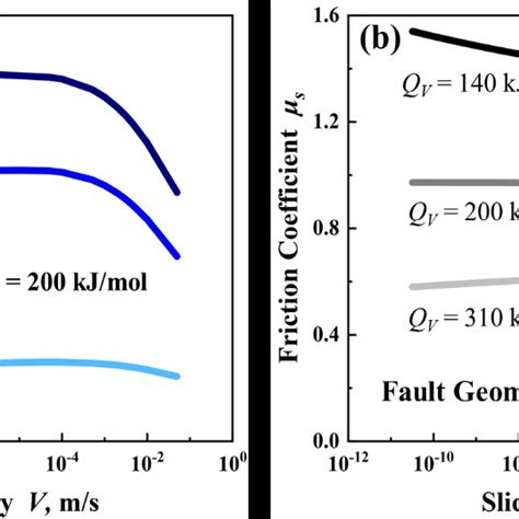 A Effect Of Creep Activation Energy Difference On Friction Download Scientific Diagram