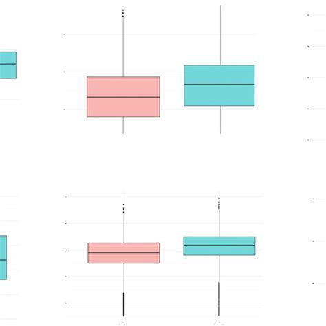 Boxplots Of Representative Variables Download Scientific Diagram