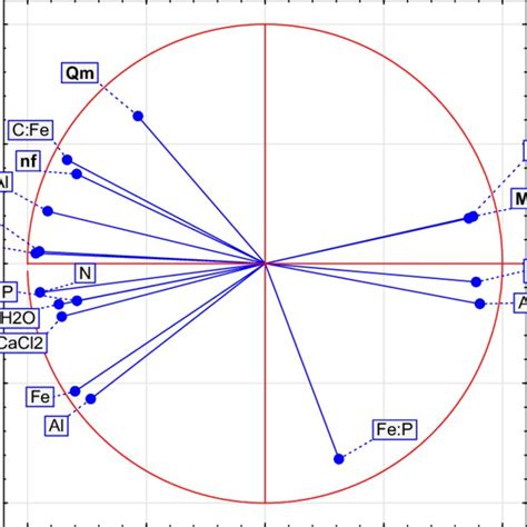 Projection Of Variables Onto The Factor Plane 1x2 Download