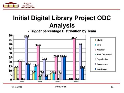 Ppt Coqualmo And Orthogonal Defect Classification Odc Powerpoint