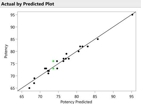 A Workflow For Lipid Nanoparticle Lnp Formulation Optimization Using Designed Mixture Process