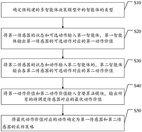 基于强化学习的传感器采样调度方法