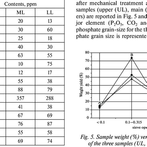 Chemical Analysis Of Trace Elements In The Raw Ore Of The Three Sub