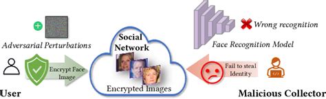 Figure 1 From Face Encryption Via Frequency Restricted Identity Agnostic Attacks Semantic Scholar