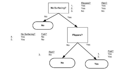 机器学习实战第三章 决策树 Csdn博客