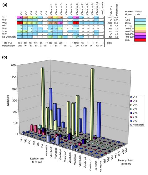 Frequency Of Vh And V Kappa V Lambda Germline Gene Combinations Download Scientific Diagram