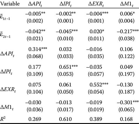 Estimation Results For The Vector Error Correction Model Vecm Download Scientific Diagram