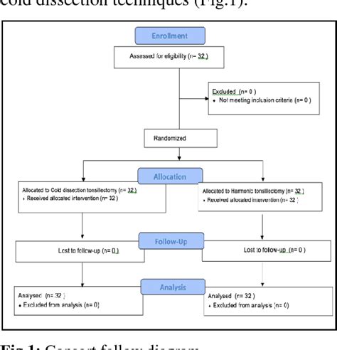 Figure 1 From A Comparison Between Cold Dissection Tonsillectomy And